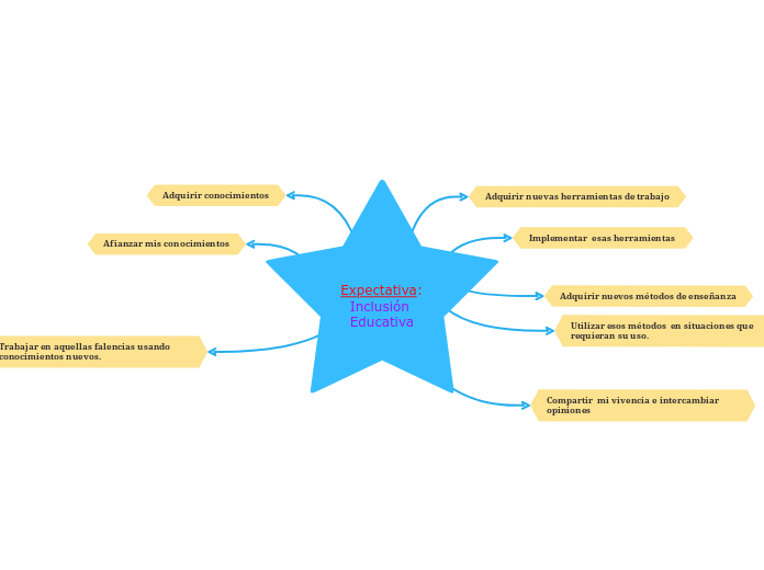 Expectativa: Inclusión Educativa MINDOMO - Mind Map